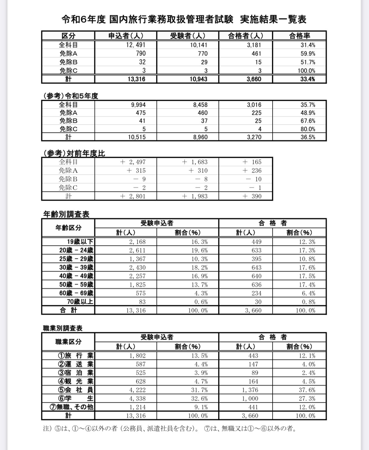 旅行業務取扱管理者試験（国内） 結果発表！！ - 【のり勉】Study BLOG